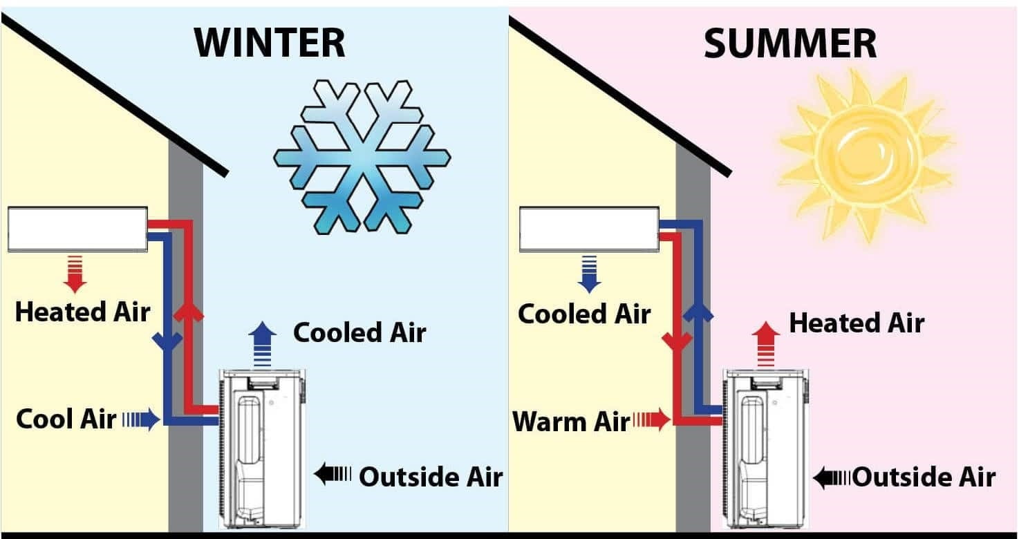 What Is A Heat Pump Weaver Energy Residential Biofuel Commercial 